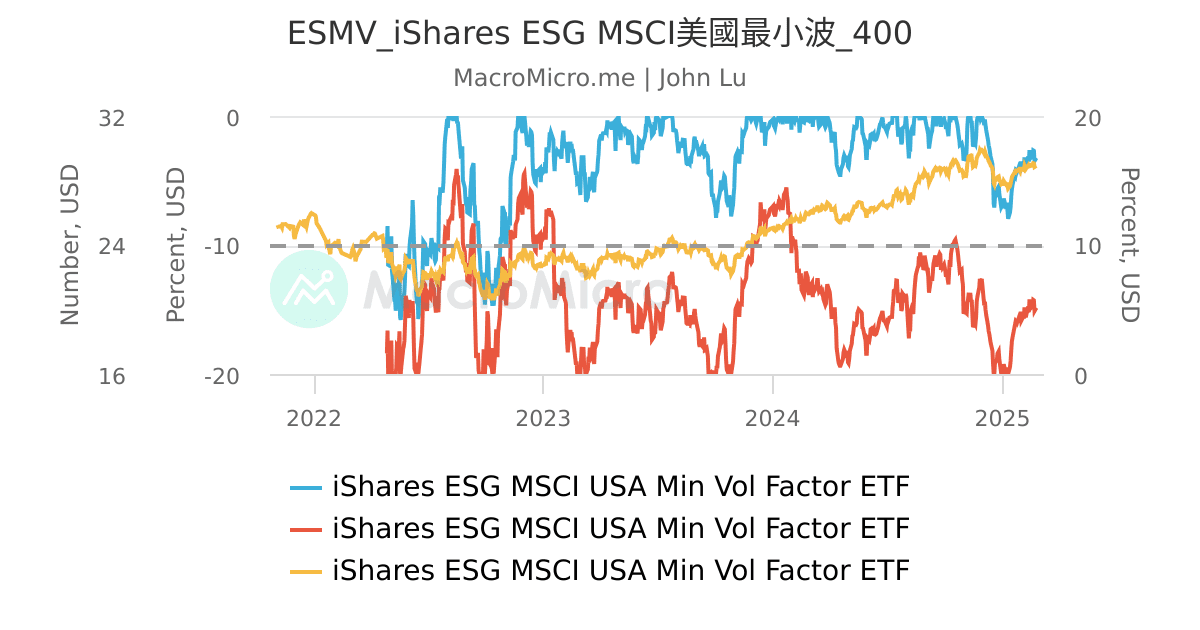ESMV_iShares ESG MSCI美國最小波_400 | UGC Charts | MacroMicro