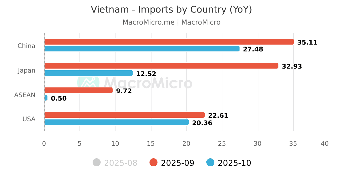 Vietnam - Ho Chi Minh Stock Index (VNI) | Vietnam | Collection | MacroMicro