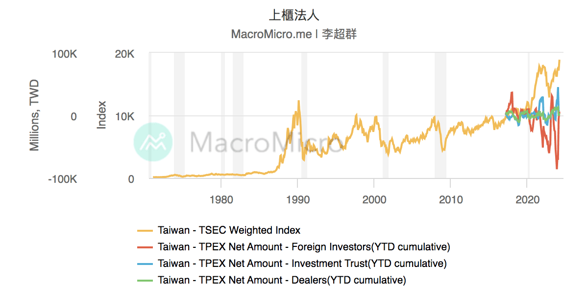 上櫃法人 | 先進指數 | Collection | MacroMicro