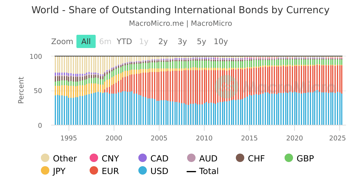 World - Share of Outstanding International Bonds by Currency | De ...