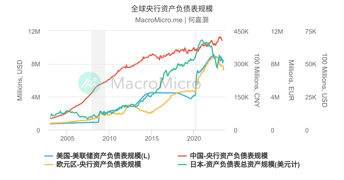 全球央行资产负债表规模 | UGC Charts | MacroMicro