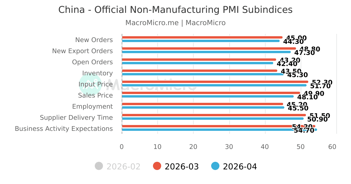 China - Official PMI - New Orders & Finished Goods Inventory | China ...