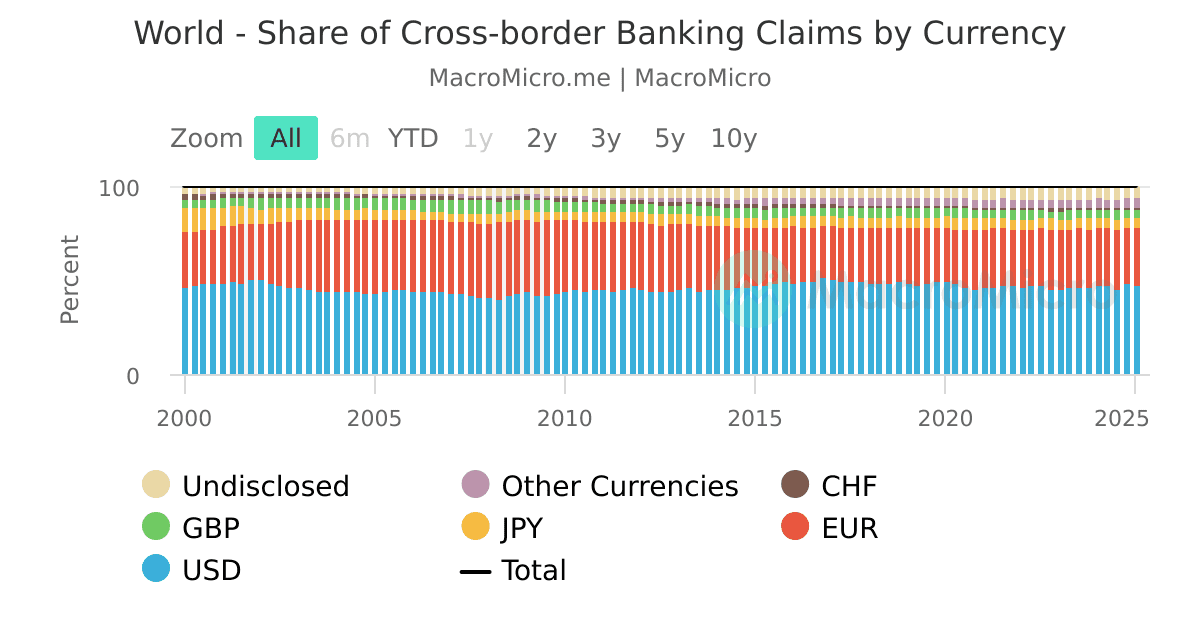 World - Share of Cross-border Banking Claims by Currency | MacroMicro