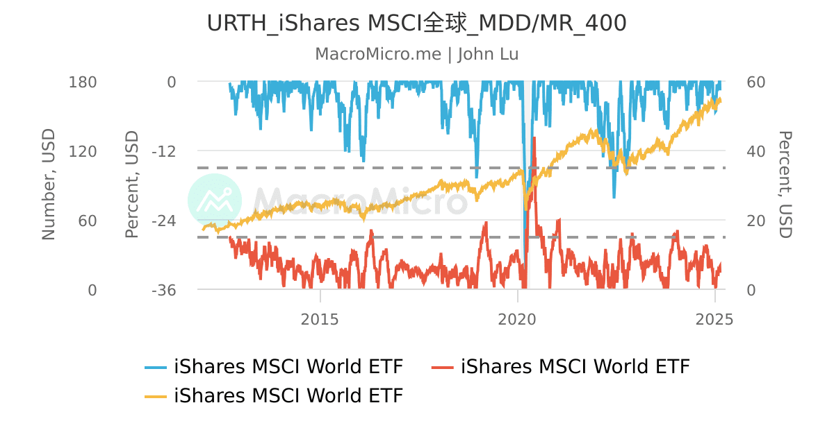 URTH_iShares MSCI全球_MDD/MR_400 | UGC Charts | MacroMicro