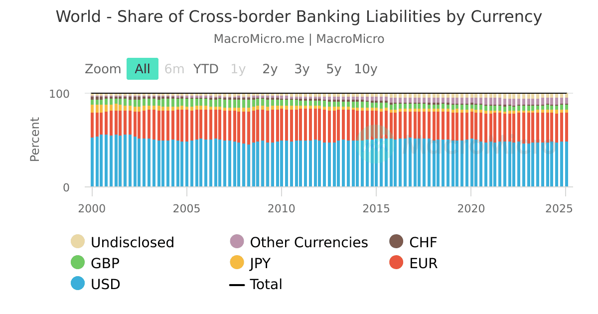 Global - Gold in Official Reserve Assets of Major Countries | De ...