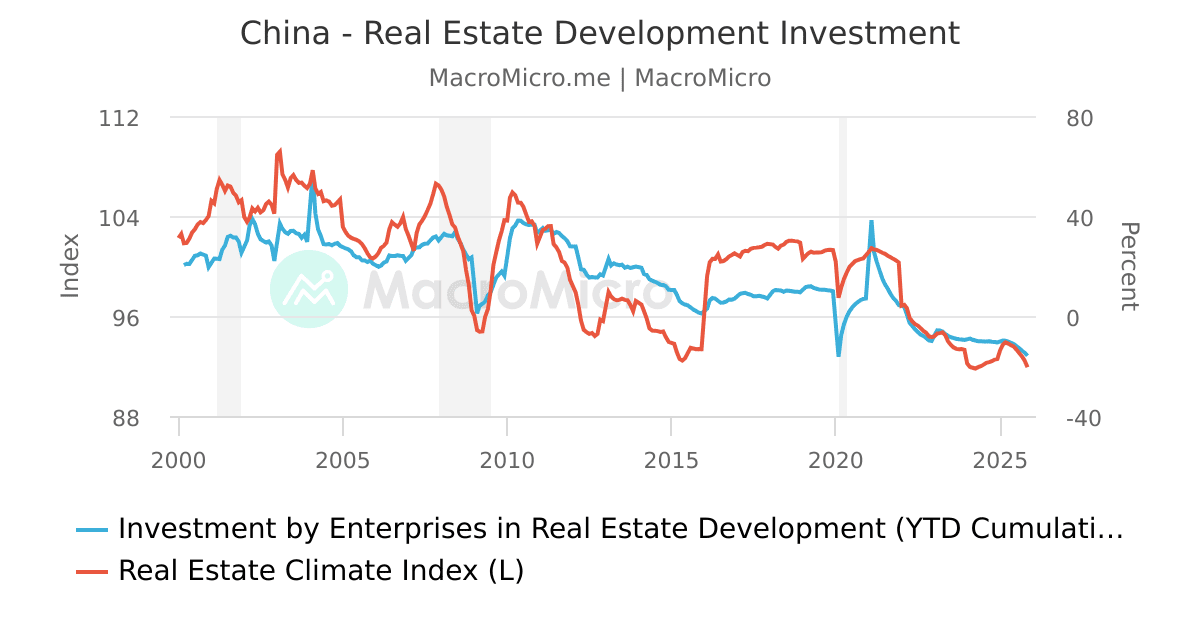 China - Real Estate Development Investment | MacroMicro