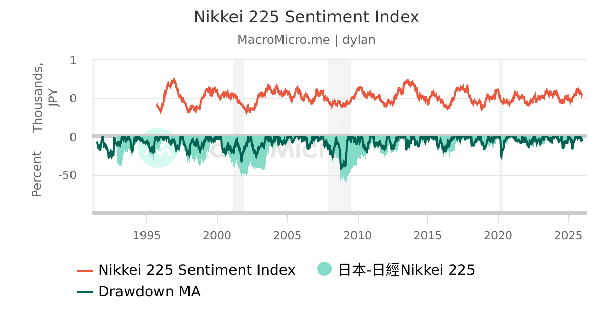 Nikkei 225 Sentiment Index | MacroMicro 財經M平方