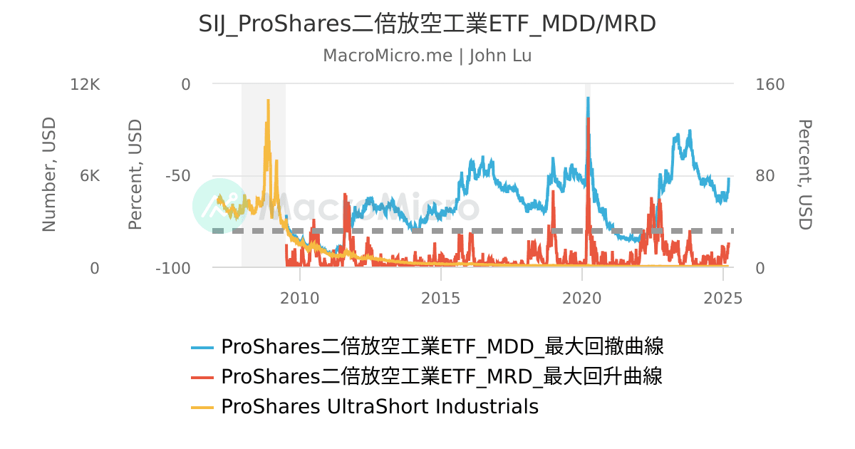 SIJ_ProShares二倍放空工業ETF_MDD/MRD | UGC Charts | MacroMicro