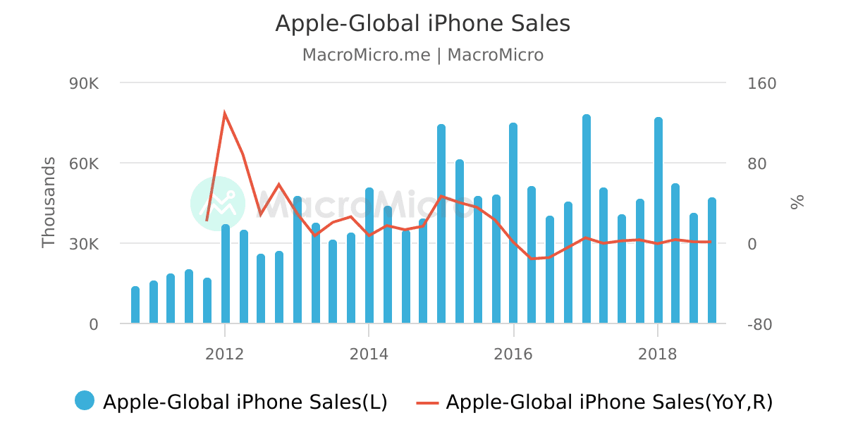 Apple - Revenue by Region | Apple Inc. | Collection | MacroMicro
