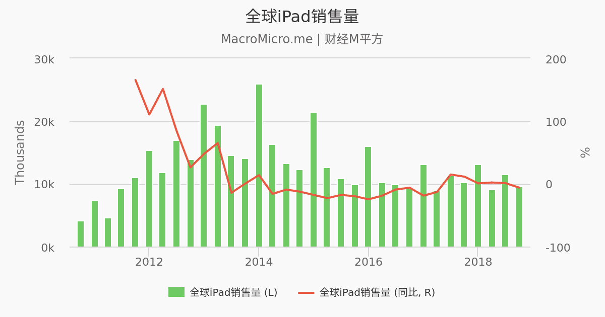 苹果-各地区营收占比 | 苹果 | 图组 | MacroMicro 财经M平方