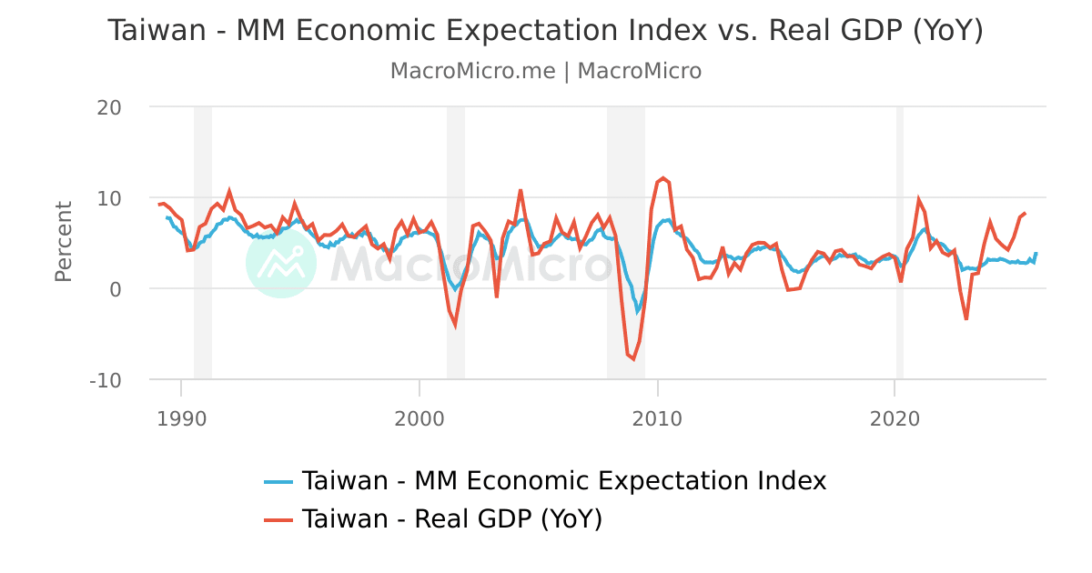 Taiwan - GDP by Component (% of GDP) | Taiwan GDP | Collection | MacroMicro