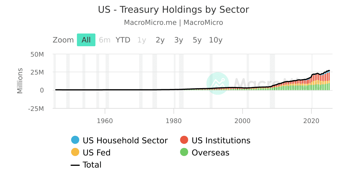 US - Treasury Holdings by Sector | US Treasury Bonds | Collection ...