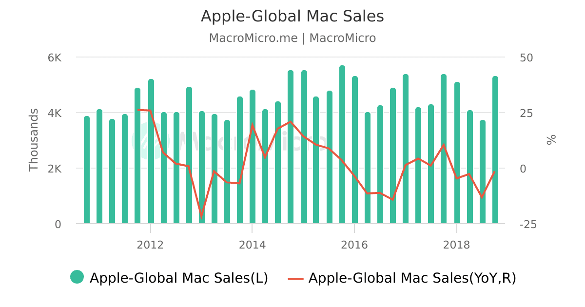 Apple-Global Mac Sales | MacroMicro