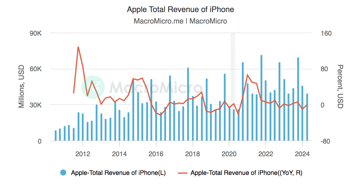 Apple - Revenue Share by Product | Apple Inc. | Collection | MacroMicro