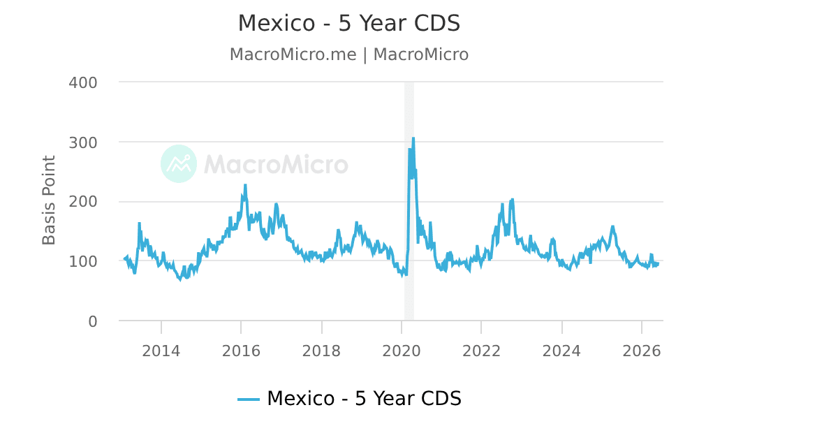 China - 5 Year CDS | Global CDS | Collection | MacroMicro