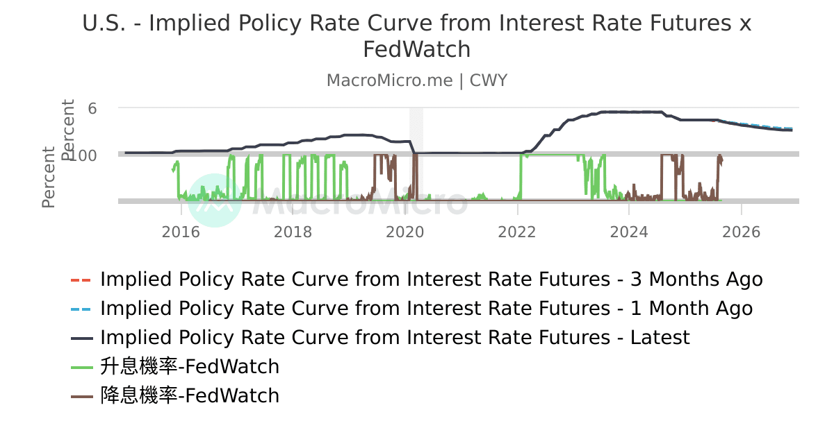 U.S. - Implied Policy Rate Curve from Interest Rate Futures x FedWatch ...