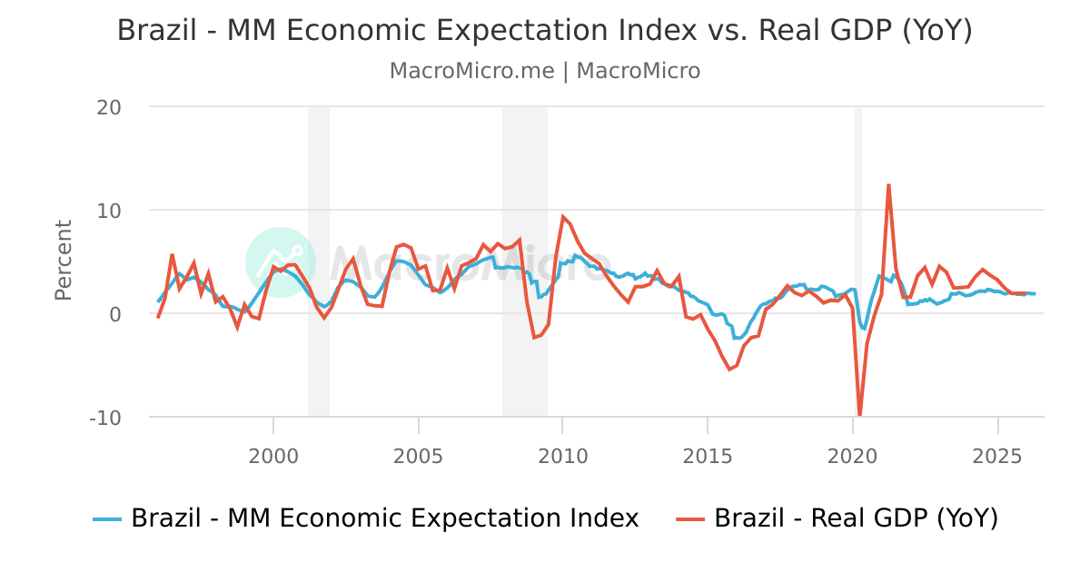 Brazil - Benchmark Interest Rate | Brazil | Collection | MacroMicro