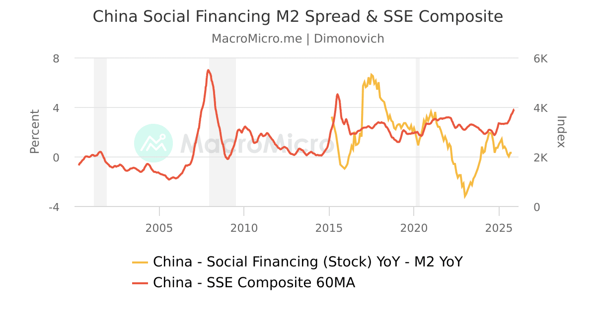 China Social Financing M2 Spread & SSE Composite | 用戶圖表 | MacroMicro 財經M平方