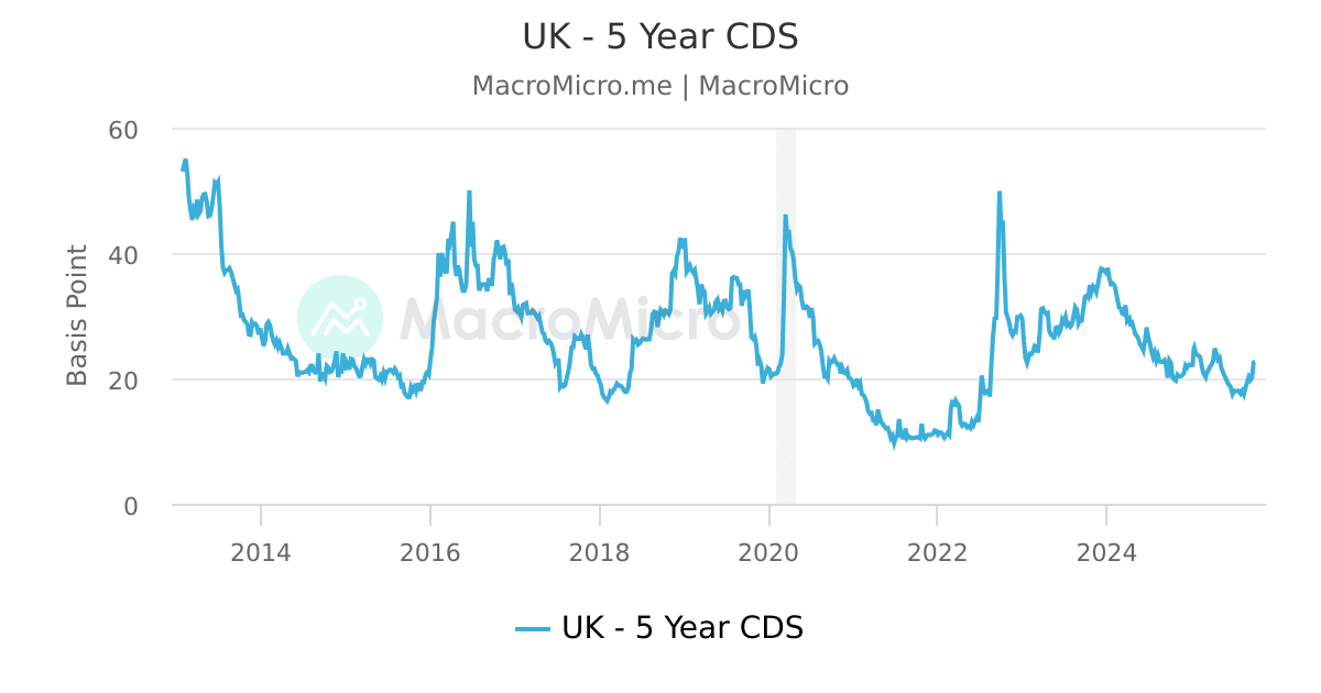 US - 5 Year CDS | Global CDS | Collection | MacroMicro