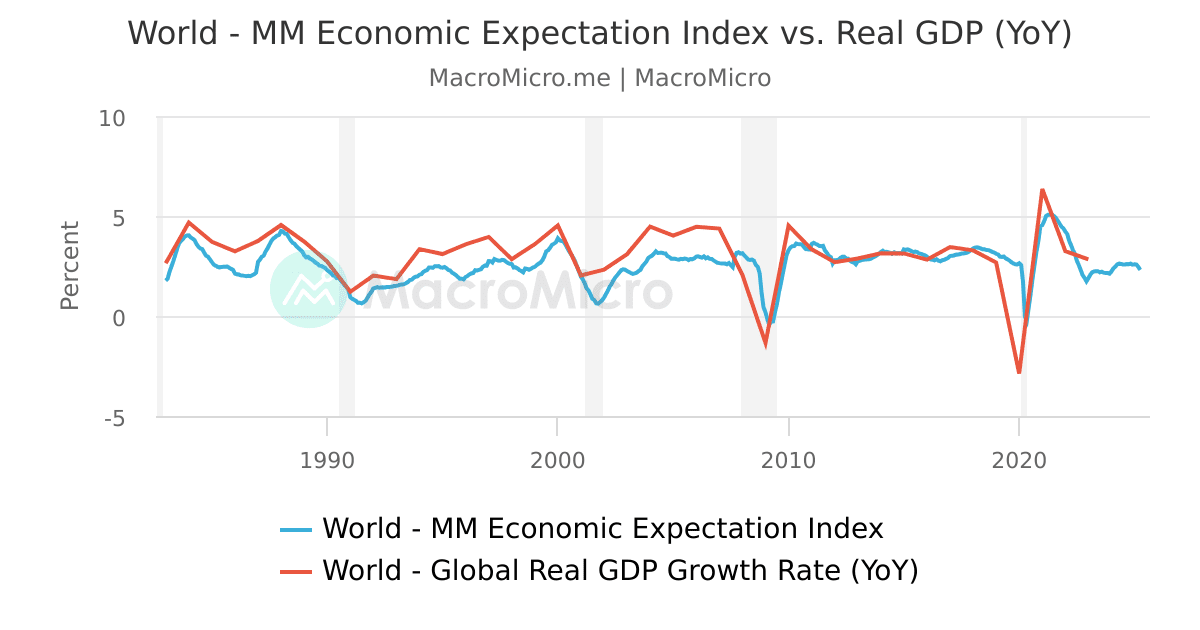 World - MM Economic Expectation Index vs. Real GDP (YoY) | MacroMicro