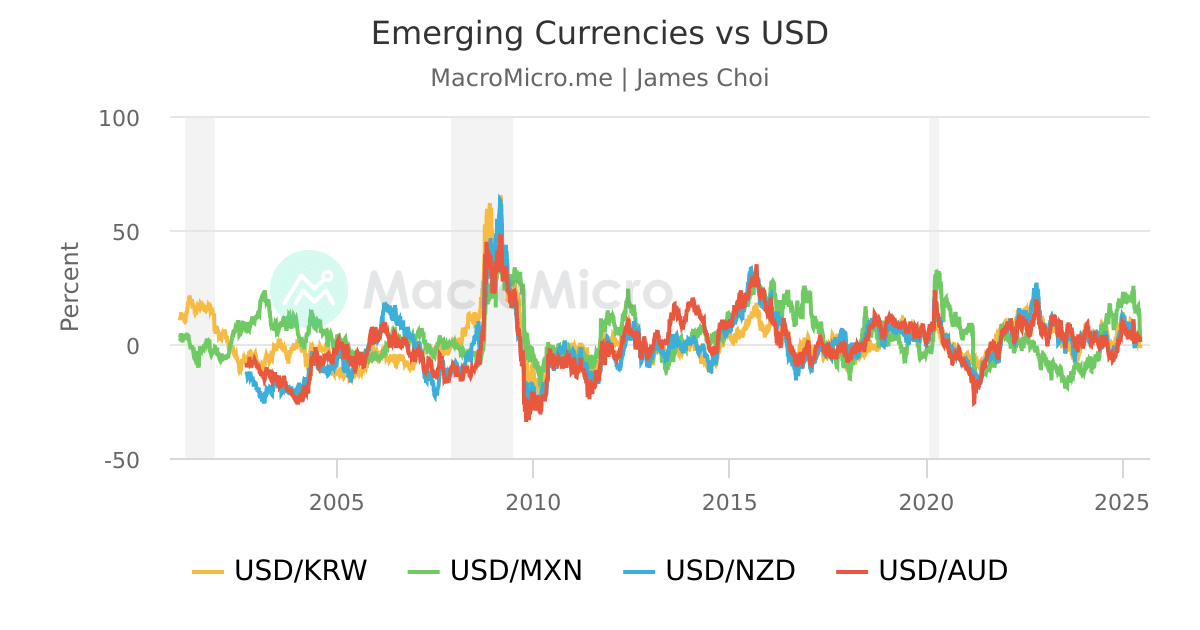 Emerging Currencies vs USD | MacroMicro