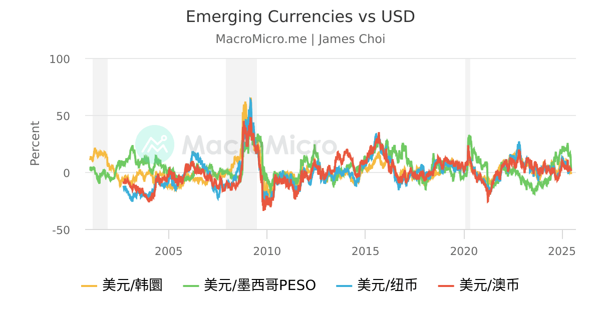 Emerging Currencies vs USD | 用户图表 | MacroMicro 财经M平方
