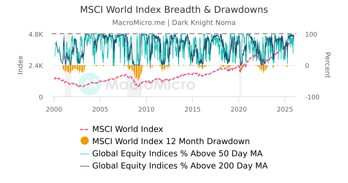 MSCI World Index Breadth & Drawdowns | MacroMicro 財經M平方
