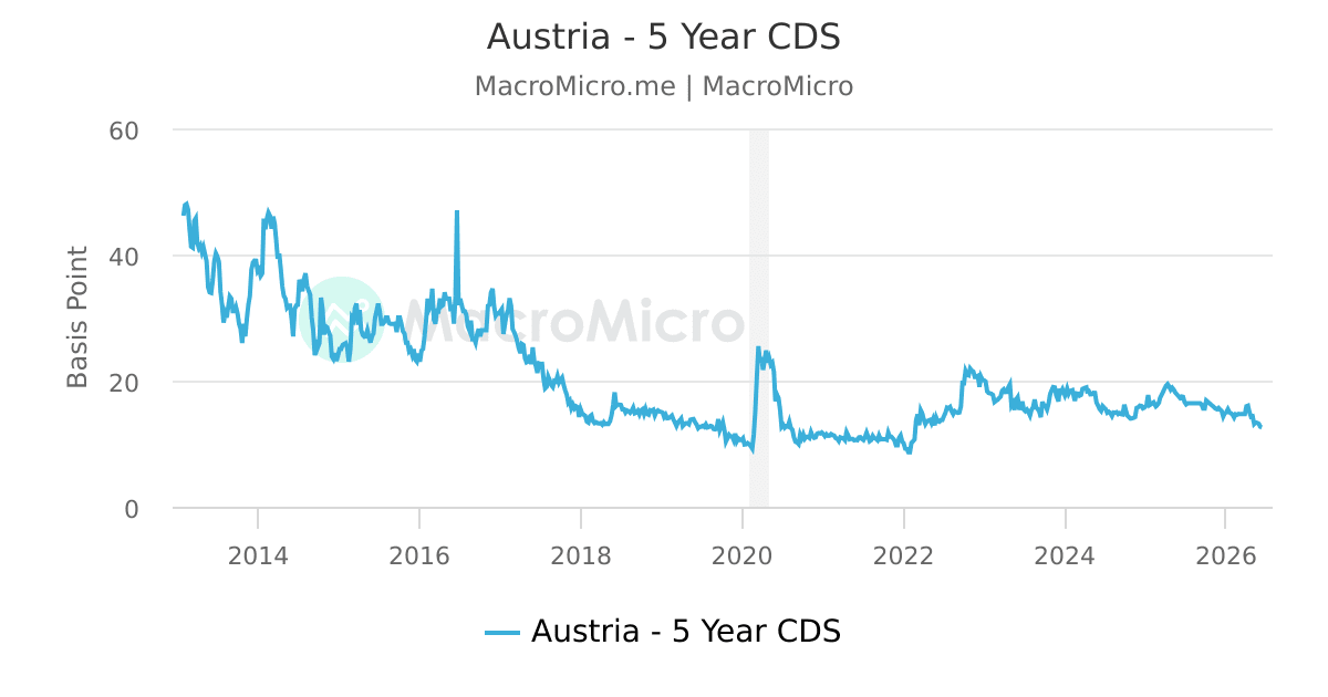 US - 5 Year CDS | Global CDS | Collection | MacroMicro