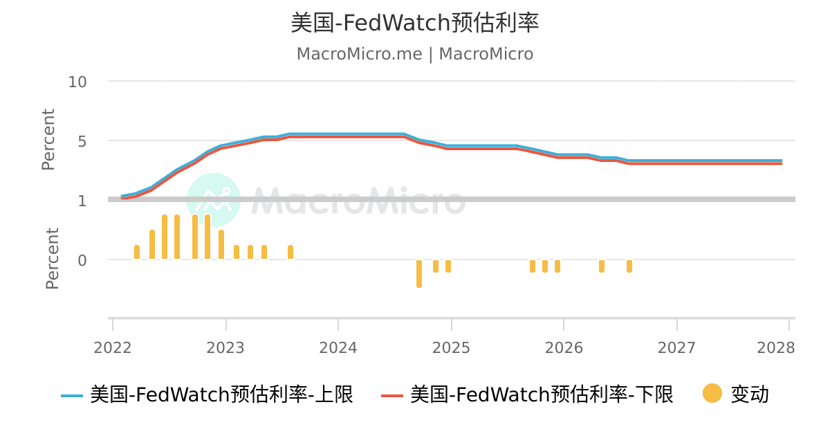 美国-FedWatch预估利率 | MacroMicro 财经M平方