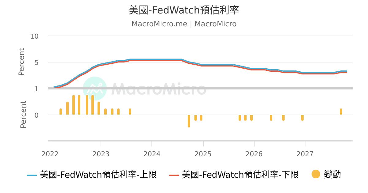 美國-FedWatch預估利率 | 美國-聯準會 | 圖組 | MacroMicro 財經M平方