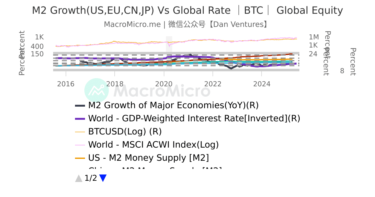 M2 Growth(US,EU,CN,JP) Vs Global Rate ｜BTC｜ Global Equity | MacroMicro