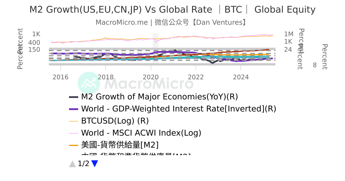 M2 Growth(US,EU,CN,JP) Vs Global Rate ｜BTC｜ Global Equity | MacroMicro ...