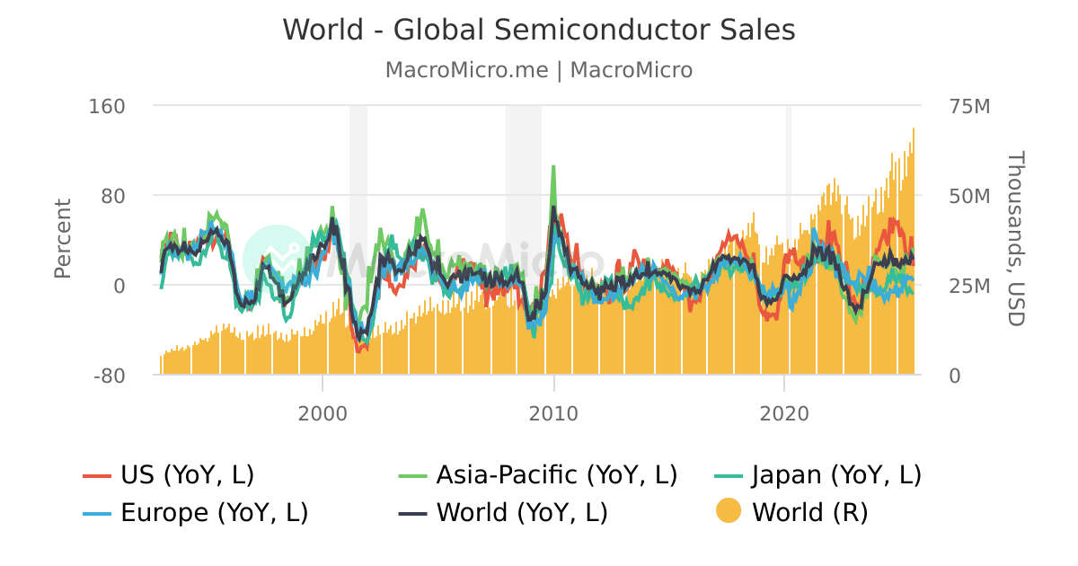 World - Global Semiconductor Sales | Semiconductor | Collection ...