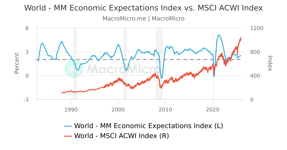 MM Global Economic Cycle Clock | Rachel's Dashboard | Collection ...