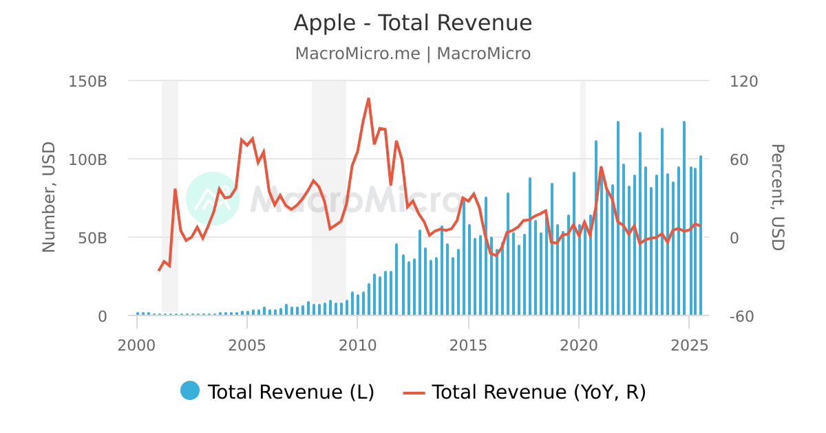 Apple - Revenue Share by Product | Apple Inc. | Collection | MacroMicro