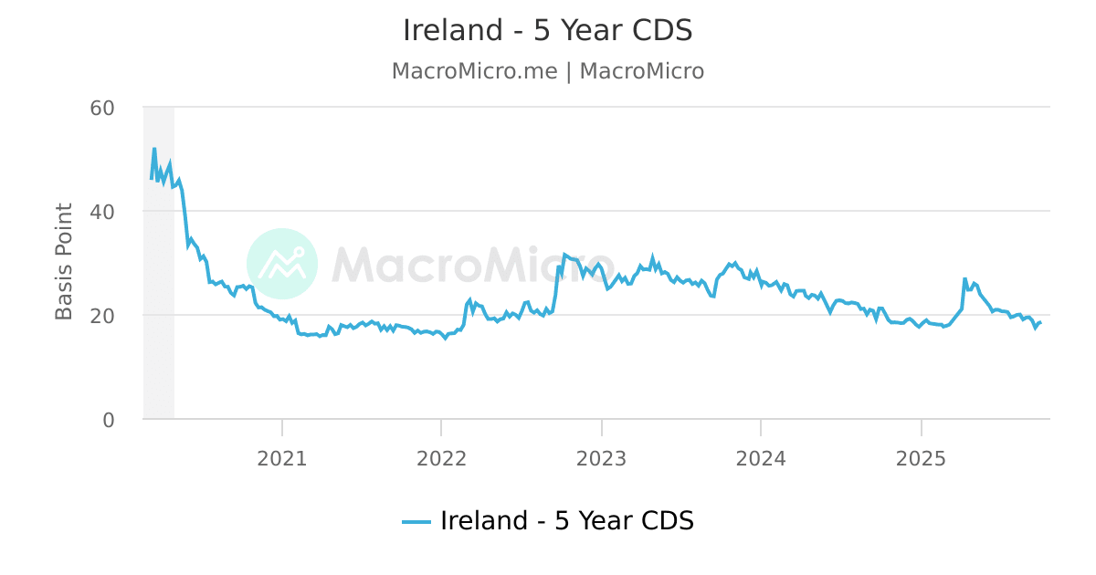 Egypt - 5 Year CDS | Global CDS | Collection | MacroMicro