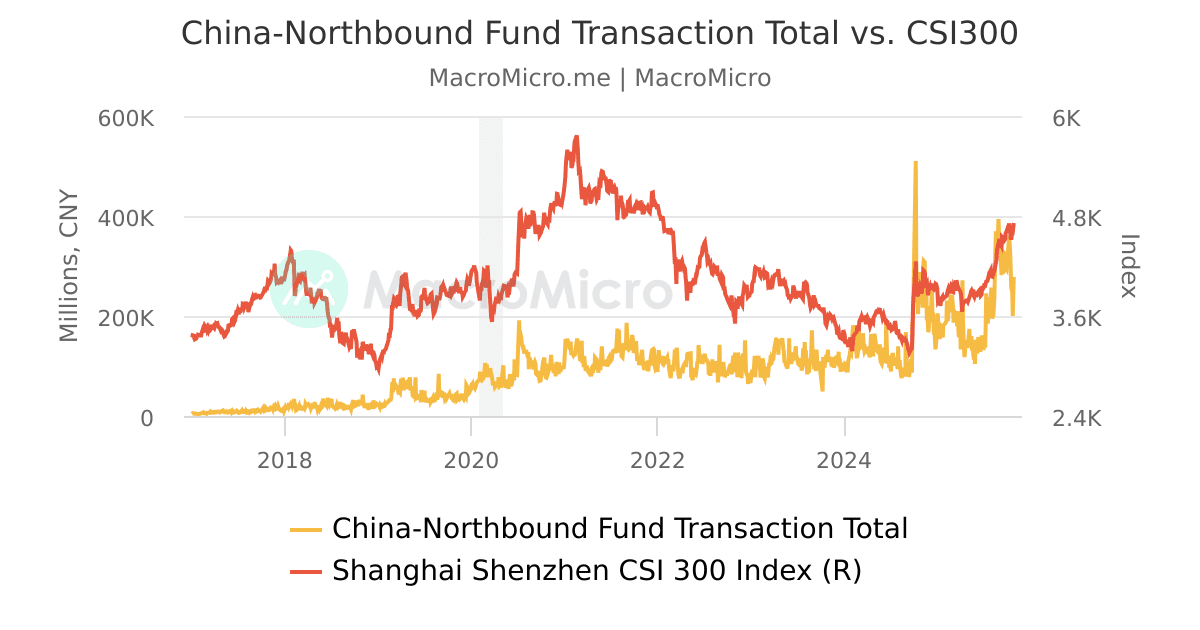 China - CSI 300 vs. US - 10Y Treasury Note Yield | CSI 300 Index ...