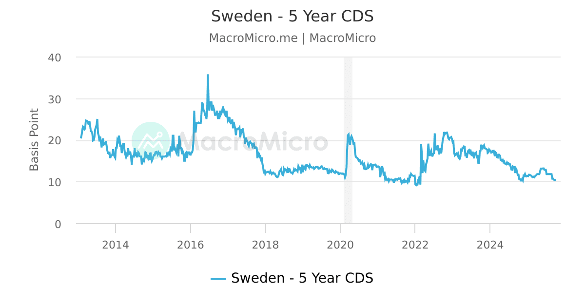 China - 5 Year CDS | Global CDS | Collection | MacroMicro
