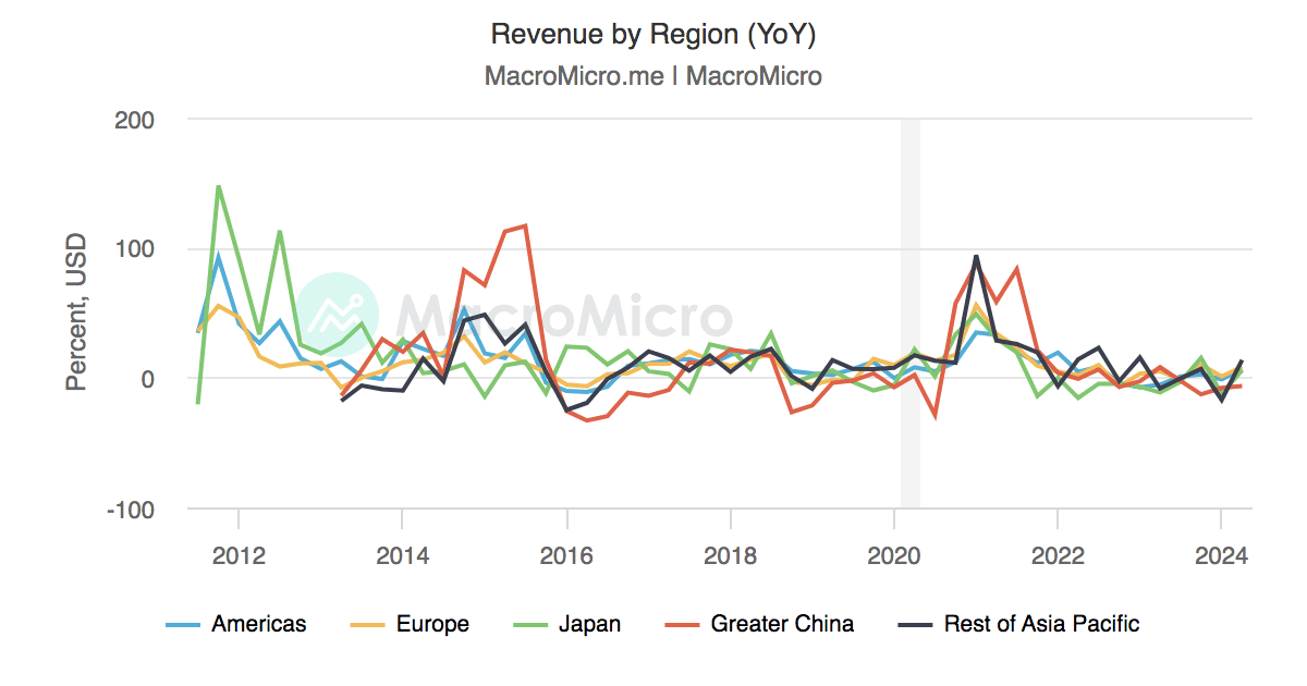 Revenue by Region | Apple Inc. | Collection | MacroMicro