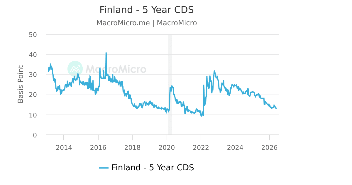 China - 5 Year CDS | Global CDS | Collection | MacroMicro