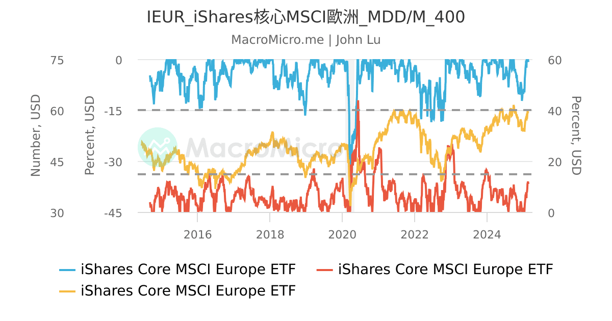 IEUR_iShares核心MSCI歐洲_MDD/M_400 | MacroMicro