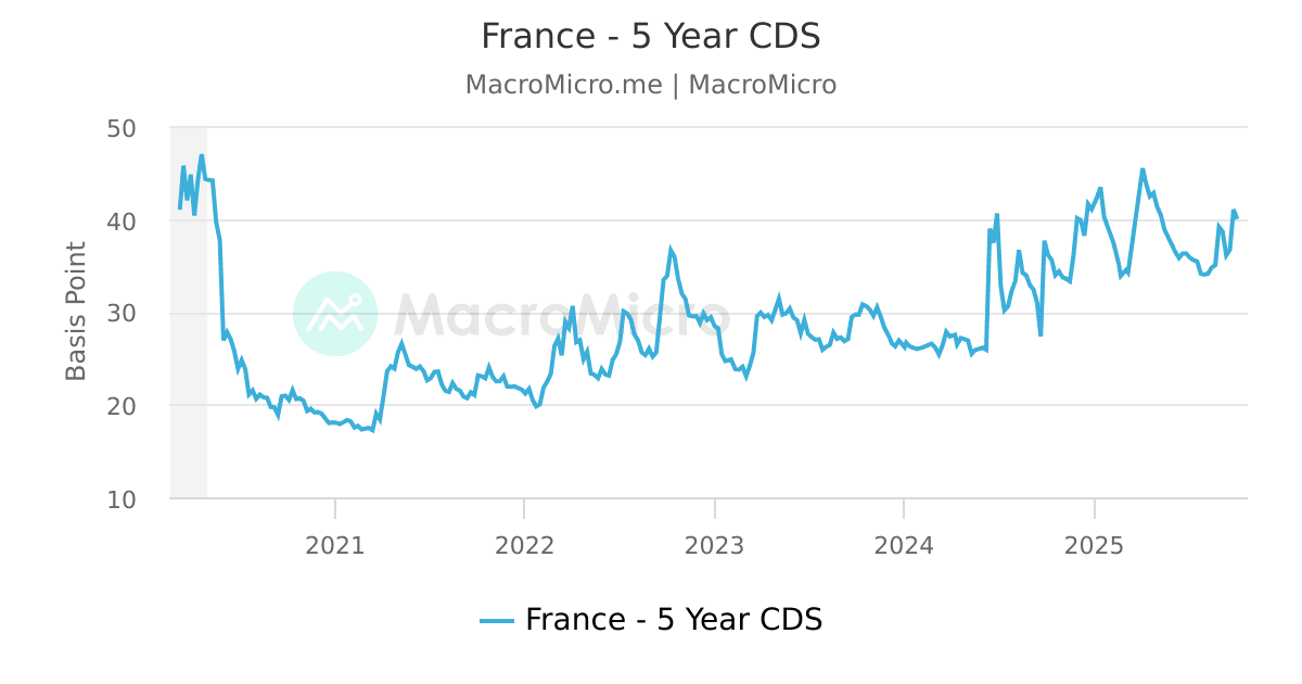Italy - 5 Year CDS | Global CDS | Collection | MacroMicro