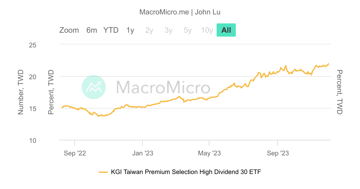 00915_凱基台灣優選高股息30ETF基金_MDD/MRD | MacroMicro