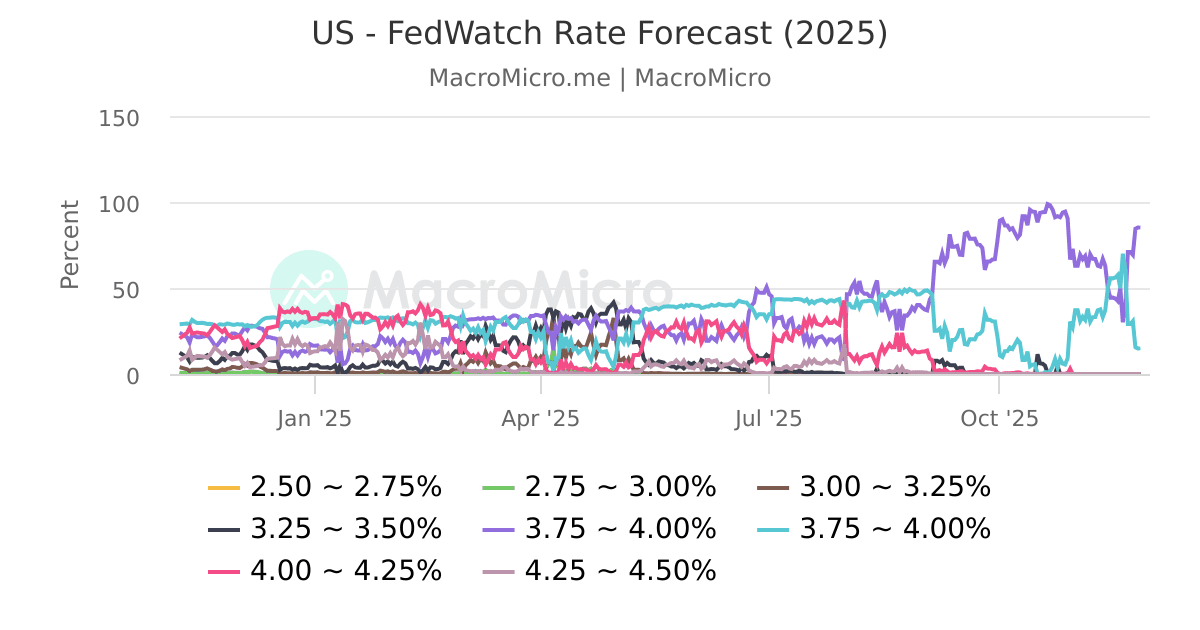 World - Central Banks Year-End Interest Rate Expectations (2025 ...