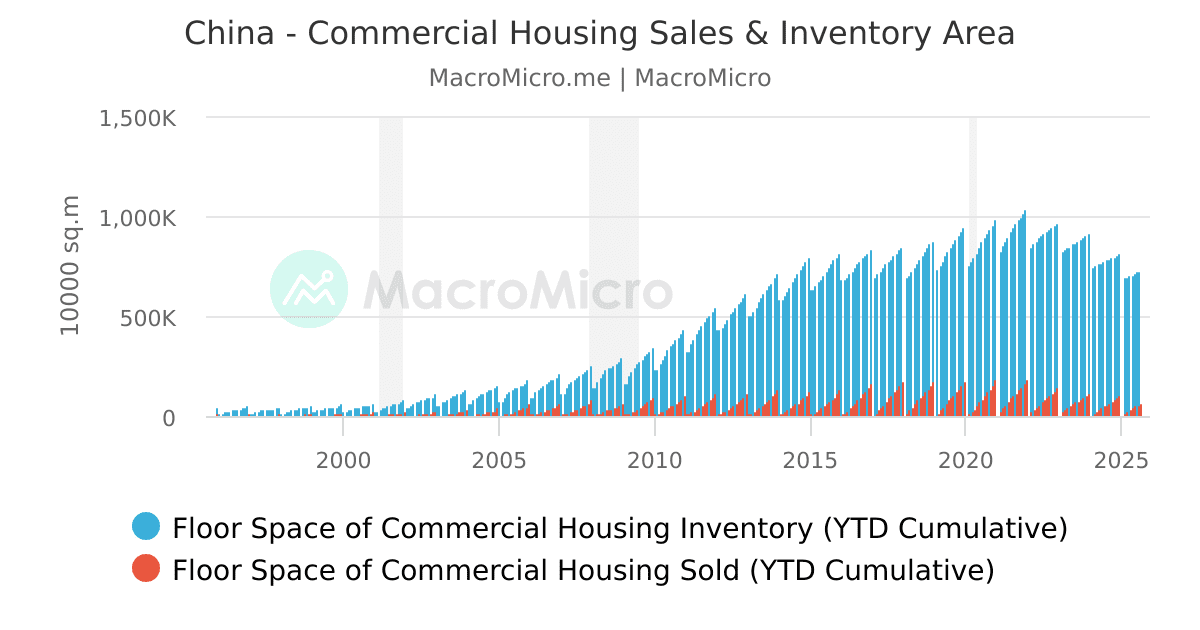 China - Floor Space of Buildings Completed | China Real Estate ...