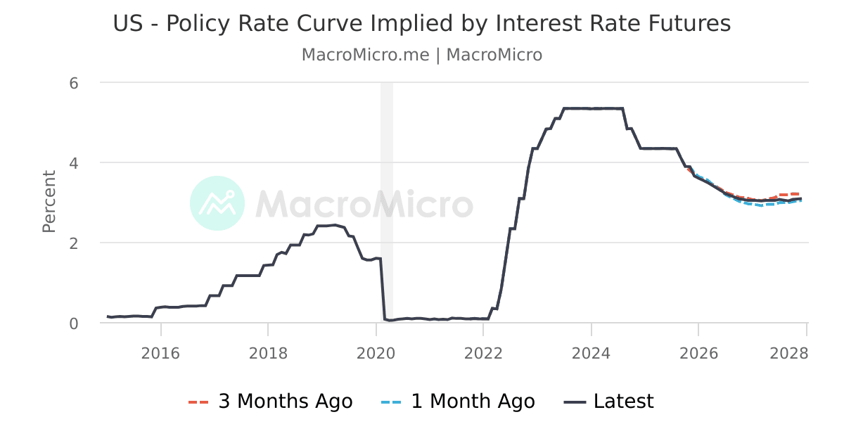 US - Policy Rate Curve Implied by Interest Rate Futures | MacroMicro