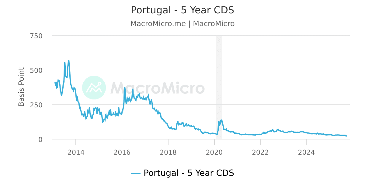 US - 5 Year CDS | Global CDS | Collection | MacroMicro
