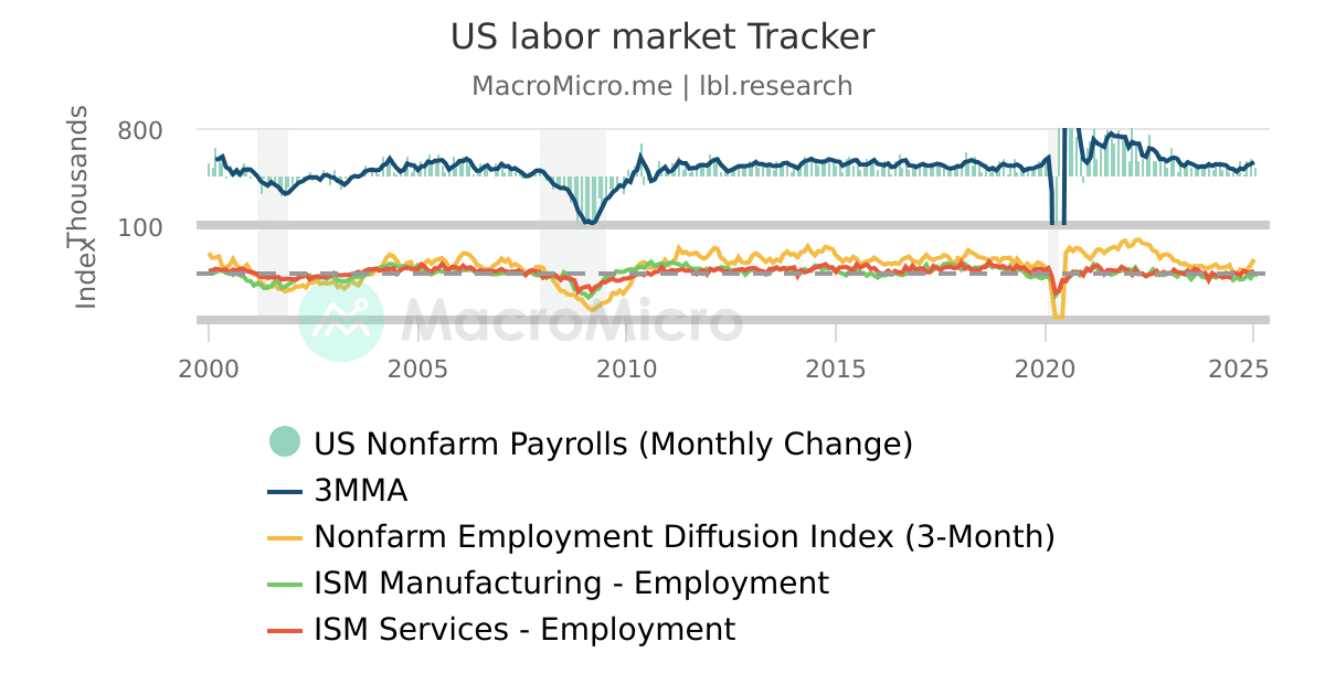 US labor market Tracker | UGC Charts | MacroMicro