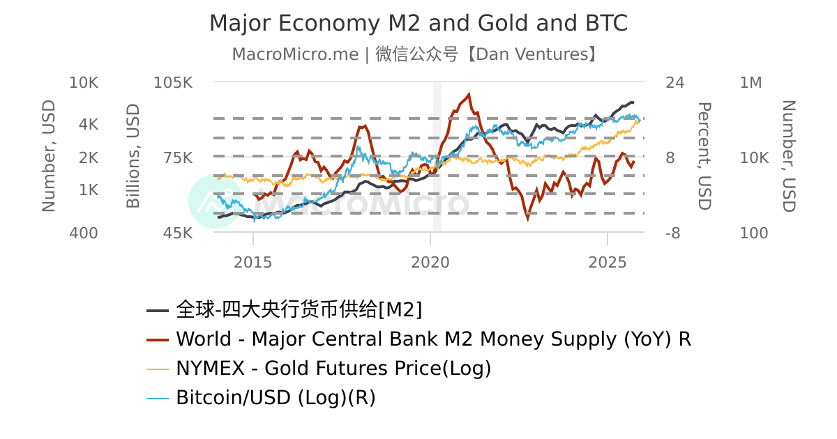 Major Economy M2 and Gold and BTC | 用户图表 | MacroMicro 财经M平方