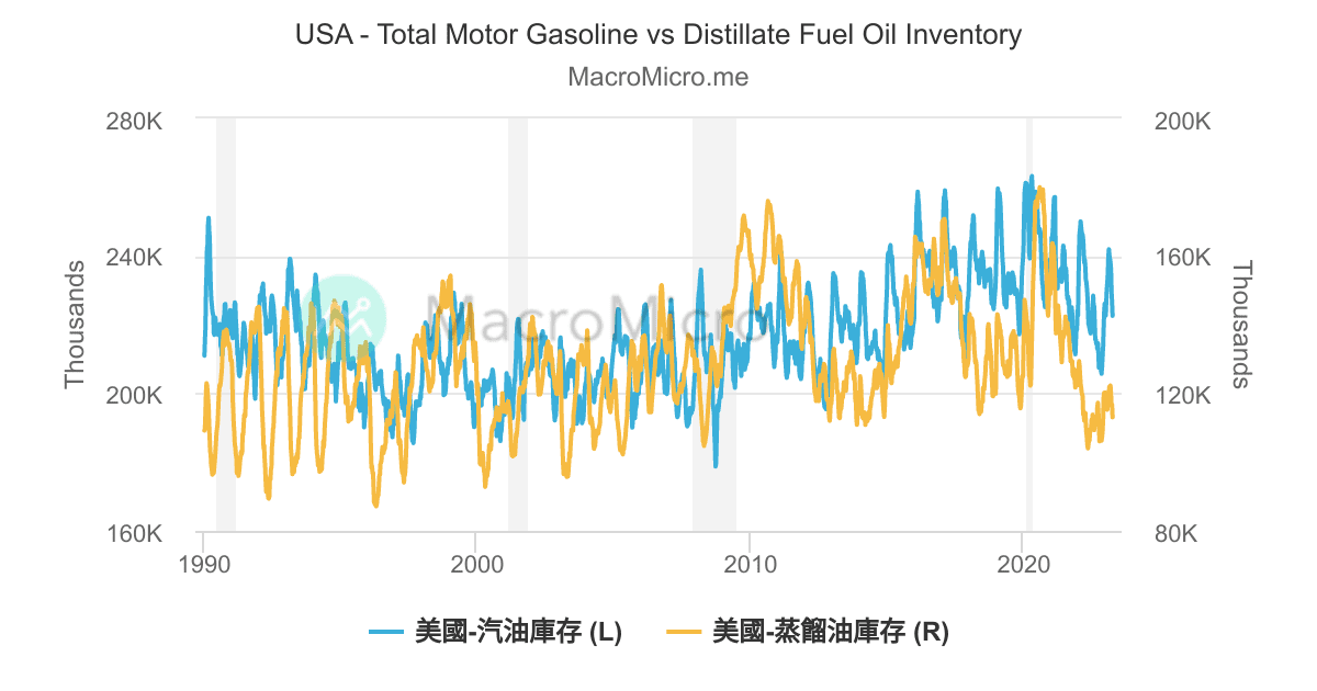USA - Total Motor Gasoline vs Distillate Fuel Oil Inventory | MacroMicro
